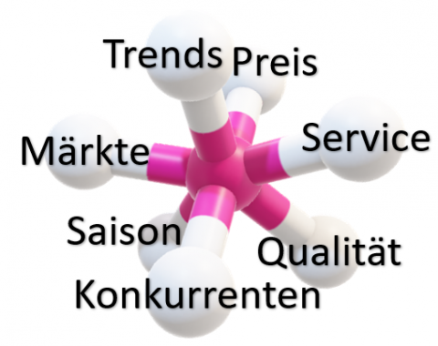 Vertriebsprozesse optimieren und die Verkäufe steigern
