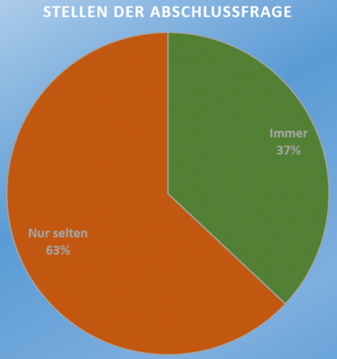 Die Kunst erfolgreicher Vertriebsgespräche