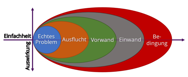 Einwandbehandlung: Methoden, Strategien und Beispiele
