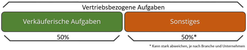 Aufgaben und Ziele im Vertrieb meistern