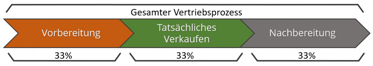 Aufgaben und Ziele im Vertrieb meistern